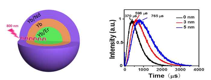 Precisely tailoring the dynamics of upconversion luminescence - HIMS - University of Amsterdam