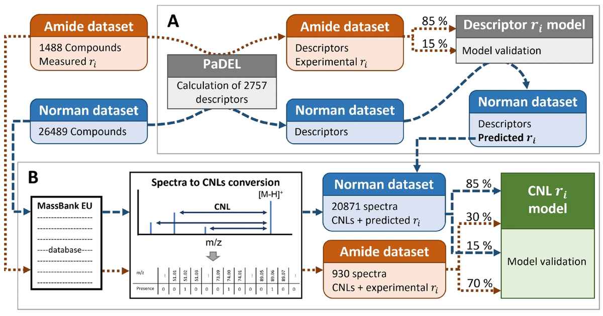 Using machine learning to analyse samples with many unknown chemical ...