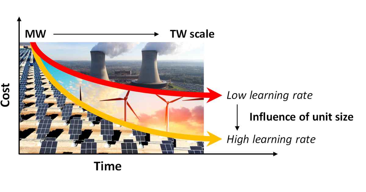 Think small, learn fast might be the way to go for novel energy ...
