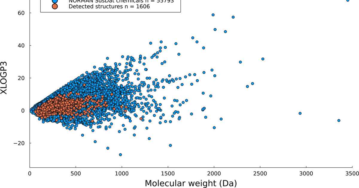 There is much to improve in identifying all the chemicals around us ...