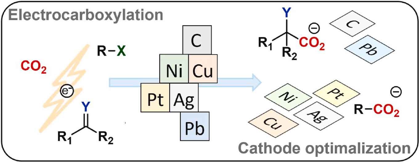 How to find the best electrode for electrocarboxylation reactions ...