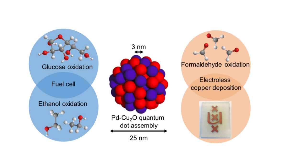 Quantum dots for electrocatalytic oxidation - HIMS - University of ...