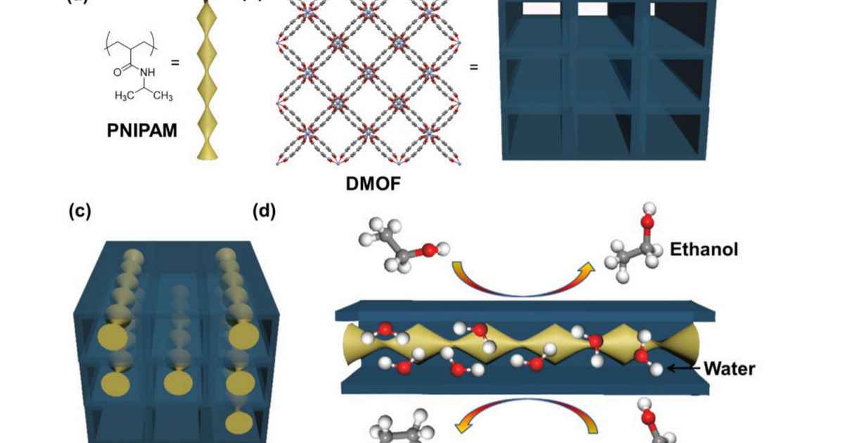 Novel advanced MOF/polymer composite allows for tuneable separation and ...