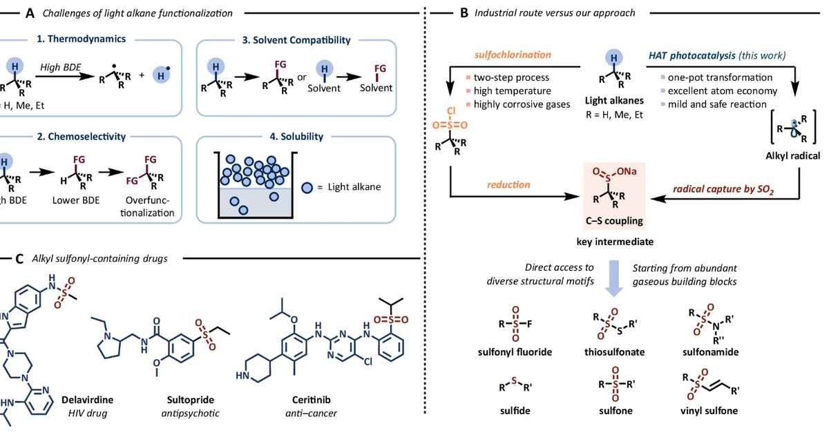 Activation and use of volatile alkanes through photocatalytic hydrogen atom transfer in flow ...