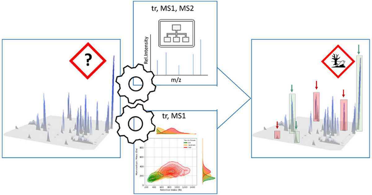 Using machine learning to predict the potential risk of unknown chemicals - HIMS - University of ...