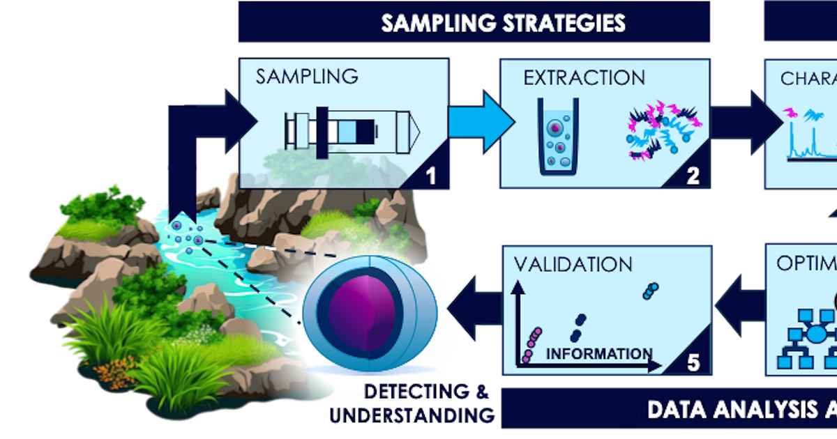 STREAMLINED: Improving analytical science to get a grip on nanoplastics - HIMS - University of ...